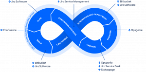 What is DevOps? Start Building Software Faster & Better